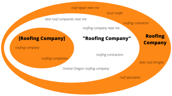 Complete Guide to Google Ads Keyword Match Types [2021 Edition]